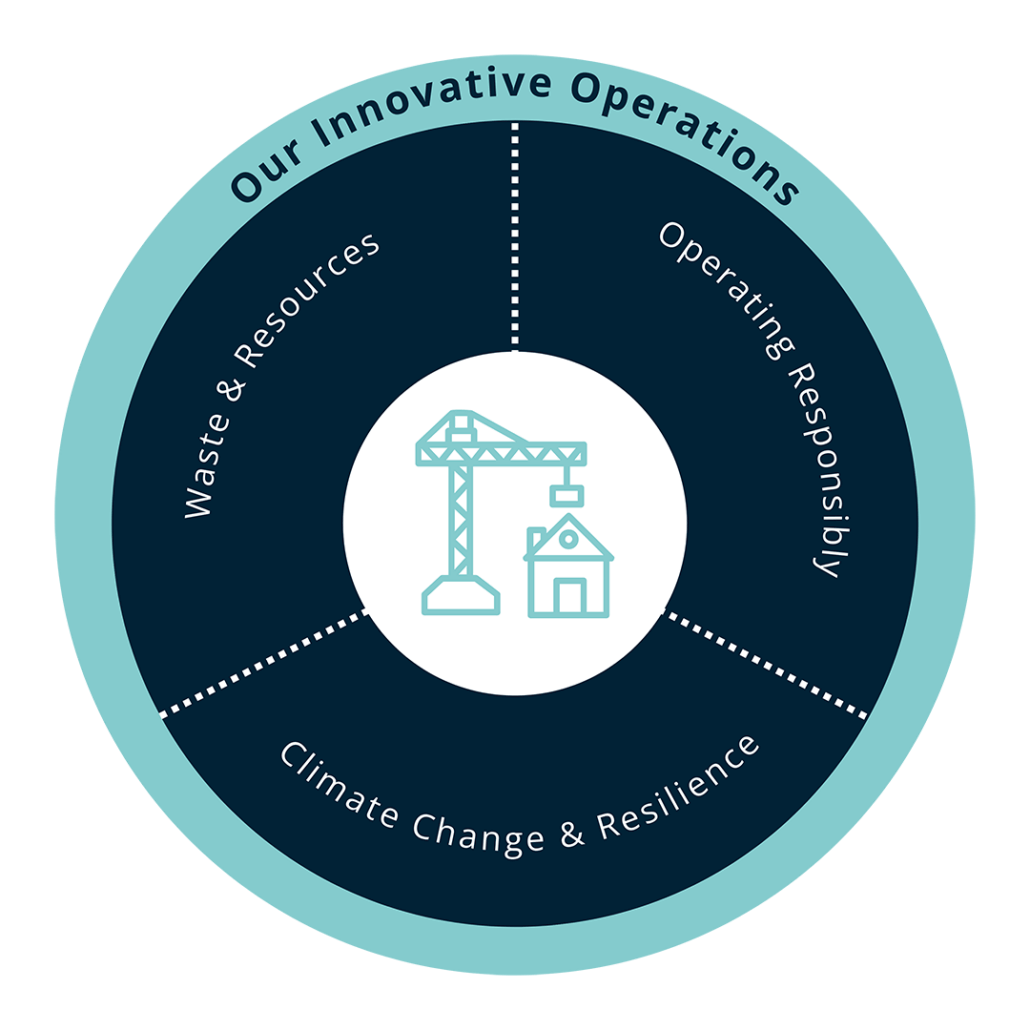 Our Innovative Operations